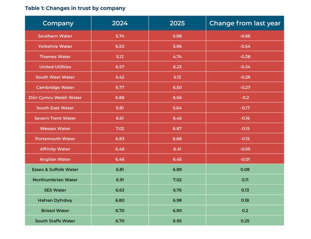 Trust in water companies plunges to new low amid soaring household ...