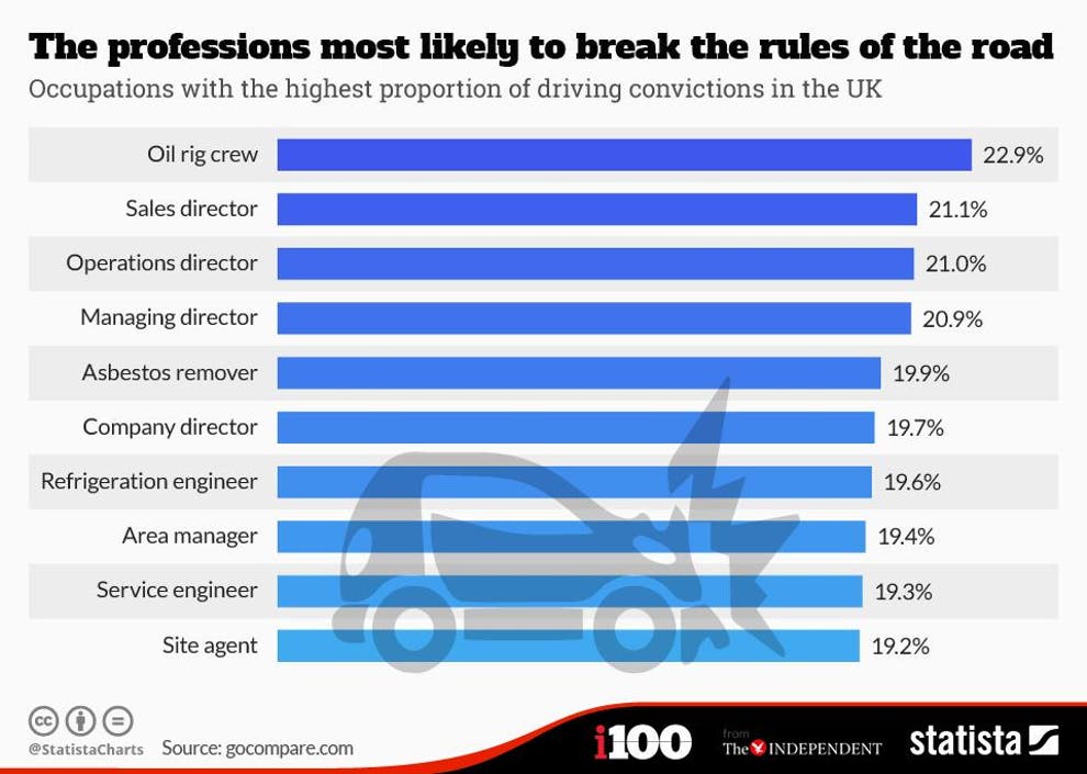 These are Britain's worst drivers | indy100 | indy100