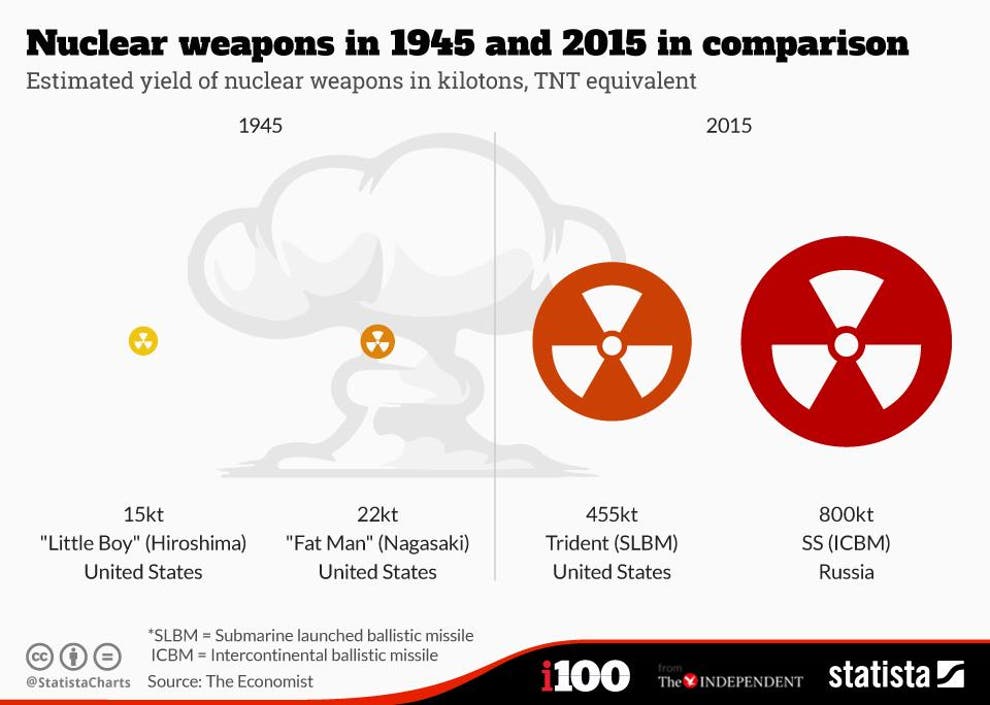 70 years after Hiroshima, this is what has happened to the world's ...