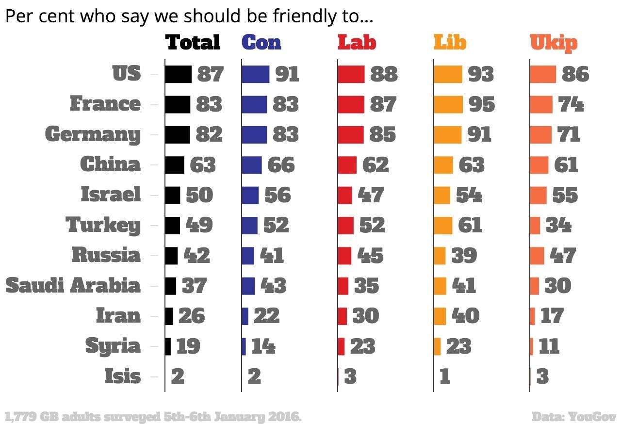 The countries the British public thinks we should be biggest allies ...