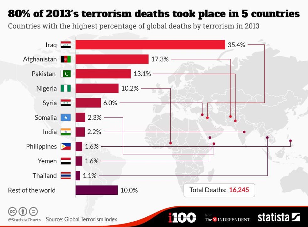 The 10 countries where terrorist attacks kill the most people | indy100 ...