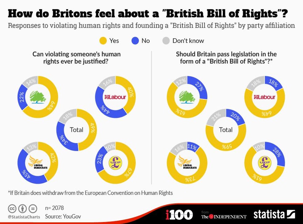 As the Tories plan to scrap the Human Rights Act, the one chart that ...