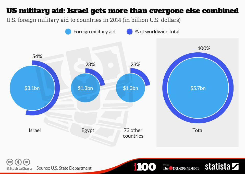 The countries which receive the most military aid from the US | indy100 ...