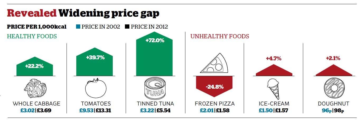 Healthy eater? It's probably because you are rich | indy100 | indy100