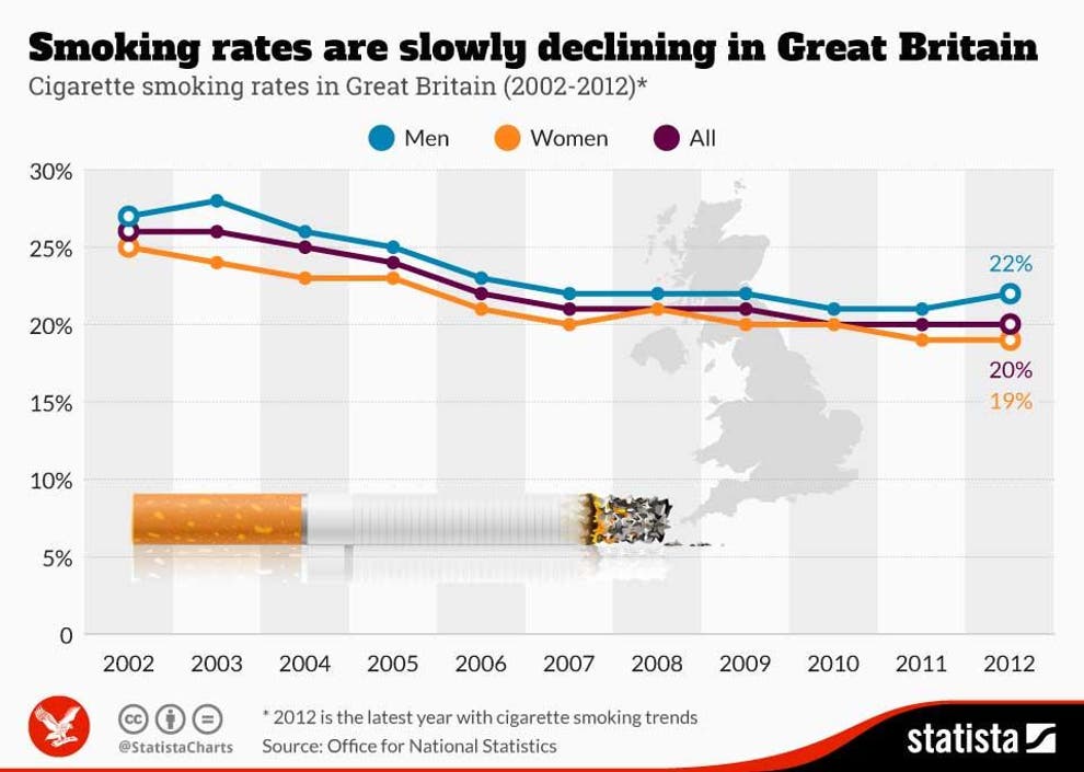 The incentive you need to stop smoking, in one glorious chart | indy100 ...