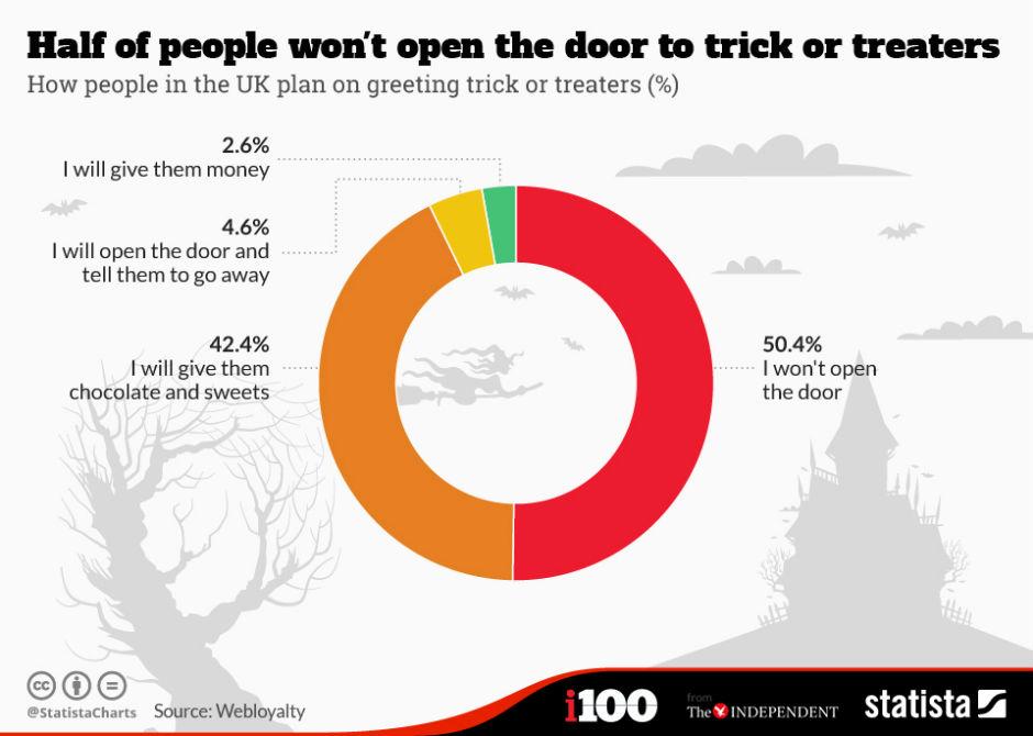 Chart: What people really think about trick-or-treaters | indy100 | indy100