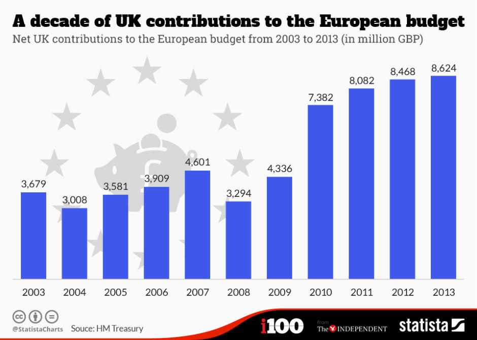 This is how much Britain spends on the European Union | indy100 | indy100