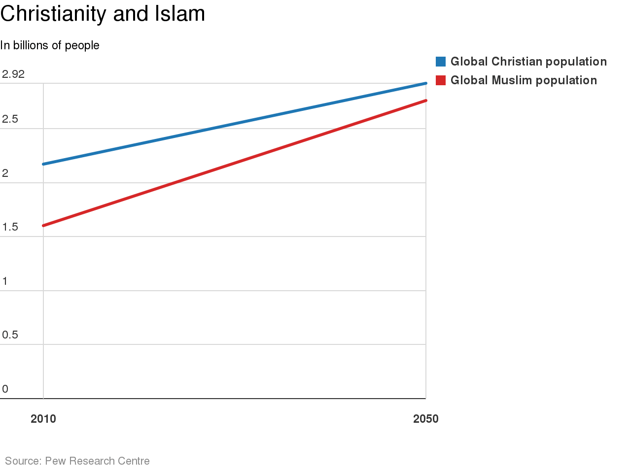 The future of religion, in 7 maps and charts | indy100 | indy100