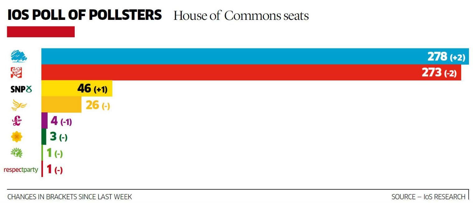 The bosses of ten polling companies told us who will win the election ...