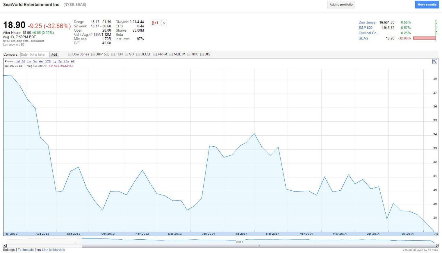 This is what happened to SeaWorld shares since Blackfish came out ...