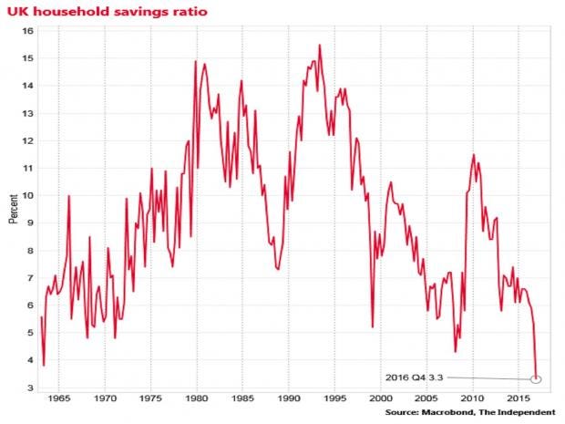 Brexit latest: Household saving ratio hits record low of 3.3% | The ...