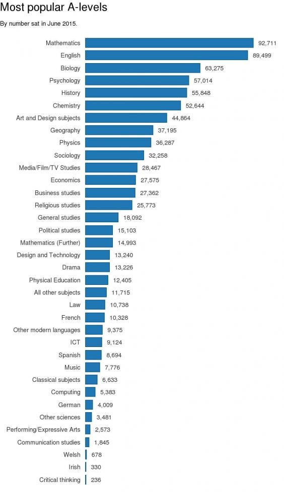 Which A level Subjects Are Considered To Be The Hardest Which A level Subjects Are Considered To Be The Hardest