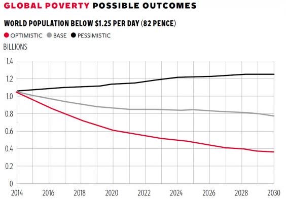 One billion could be in extreme poverty by 2030 if world leaders duck ...