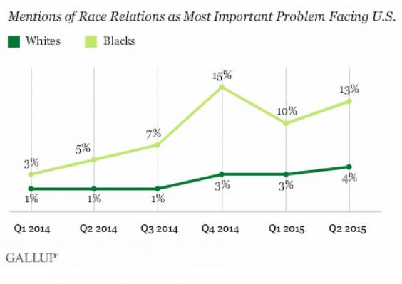 Racism Charts And Graphs