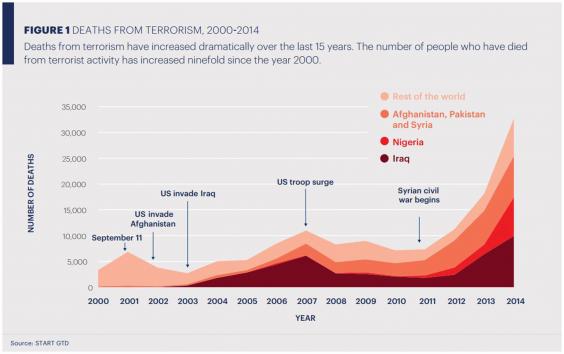 Global Terrorism Index: The state of terror around the world revealed ...