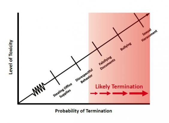 7 ways to identify the 'toxic workers' costing…