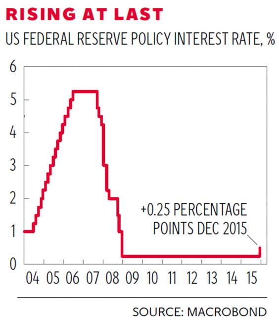 US rate rise: Historic and hazardous step may herald…