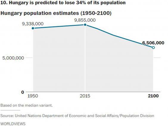11 countries expected to shrink dramatically this century | The Independent