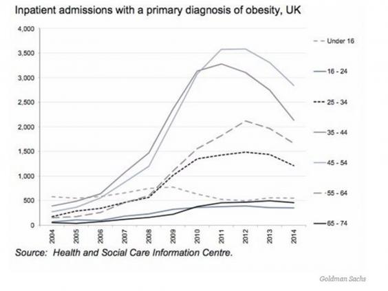 One chart that shows why Britain has already hit 'peak obesity' | The ...