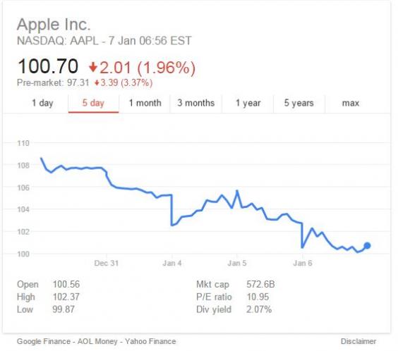Apple shares drop below $100 over fears iPhone 6s sales have peaked ...