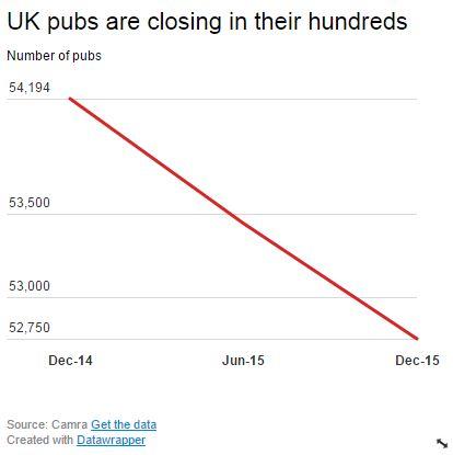 UK pubs closing at a rate of 27 a week, Camra says | The Independent