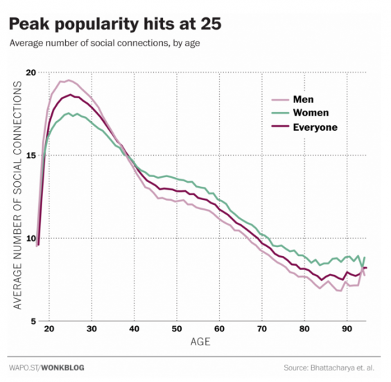 The age when people are the most popular, according to science | The ...