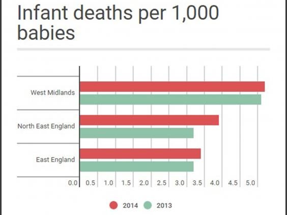 Infant mortality rate rises in parts of the UK | The Independent