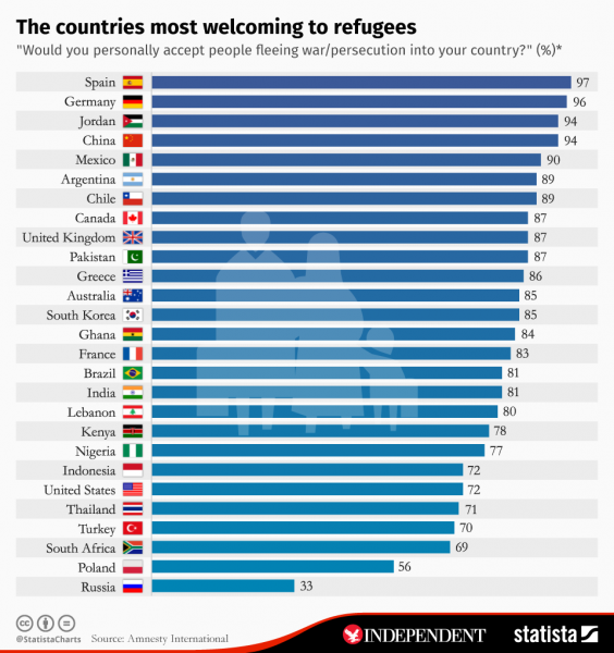 Uk Public Ranked Among Most Welcoming In The World To Refugees