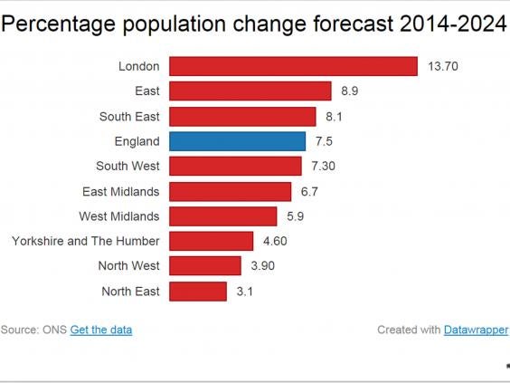 London population predicted to near 10 million within a decade as ...