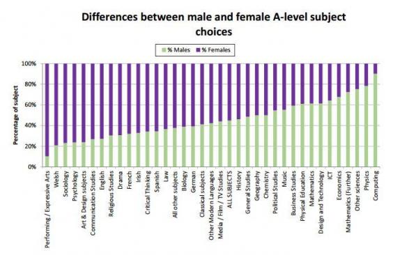A-level results 2016: How UK students fared in 5 charts | The Independent