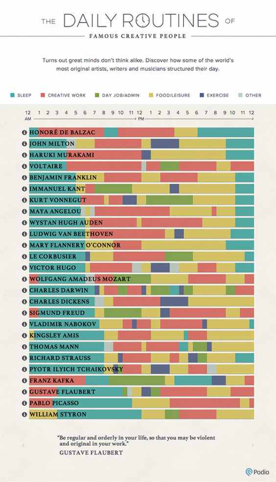 How The Daily Routines Of 26 Successful People Throughout History 
