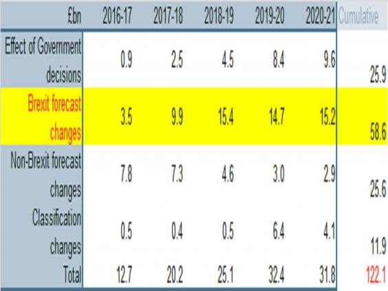 Autumn Statement: The one chart that shows what Brexit will do to ...