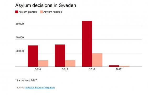 Swedish immigration is not out of control – it’s actually getting more ...