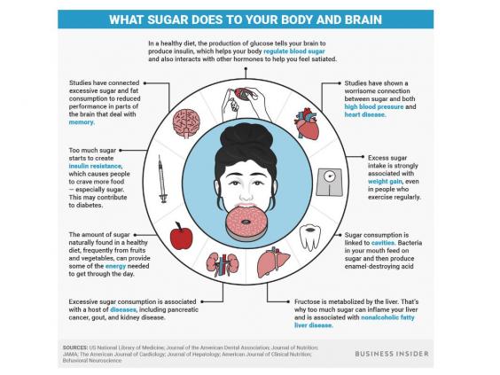 Here's how eating sugar affects your body and brain | The Independent