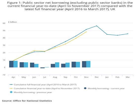 UK public borrowing continues to fall despite official pessimism over ...