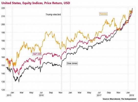 Donald Trump isn't the only reason - or even the main one - why stock ...