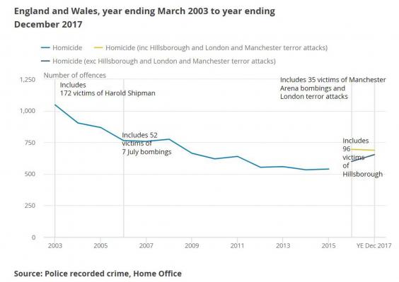 Knife crime rises 22% in England and Wales, reveal official figures ...