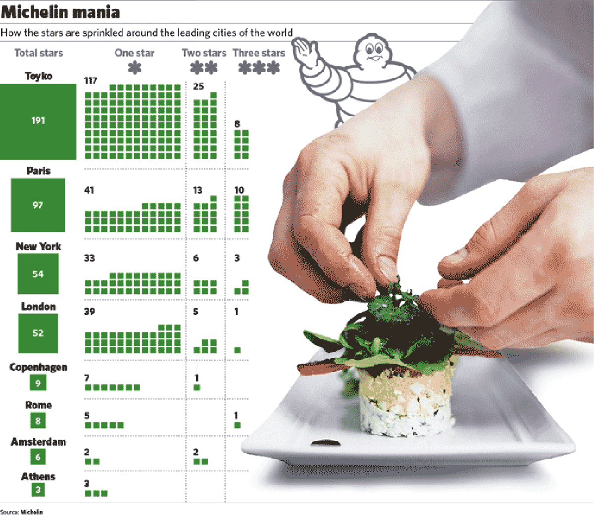 The Big Question: How does the Michelin guide award its stars – and do ...