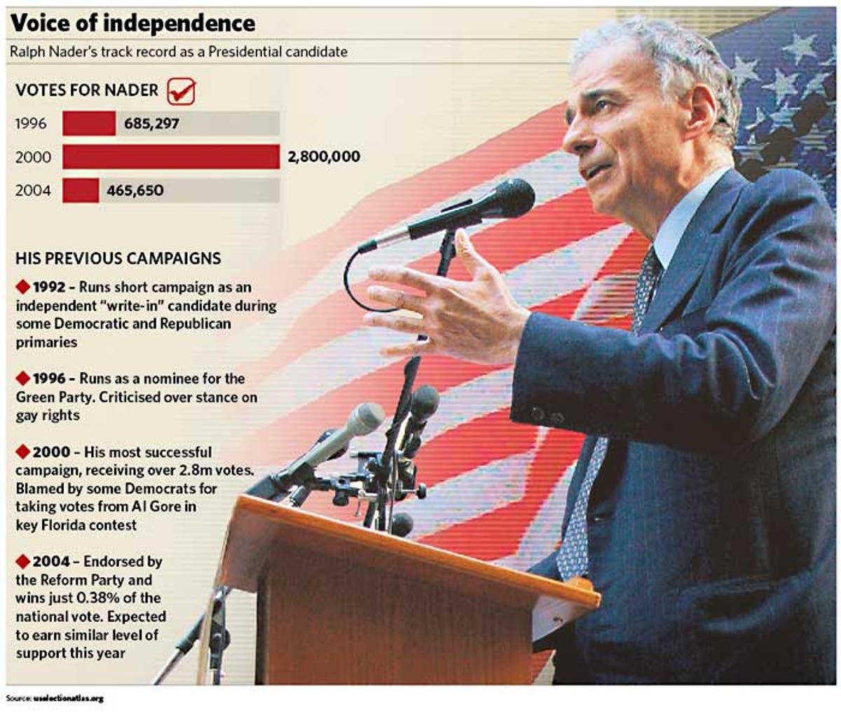 The Big Question: Who is Ralph Nader, and can he make any impact on the ...