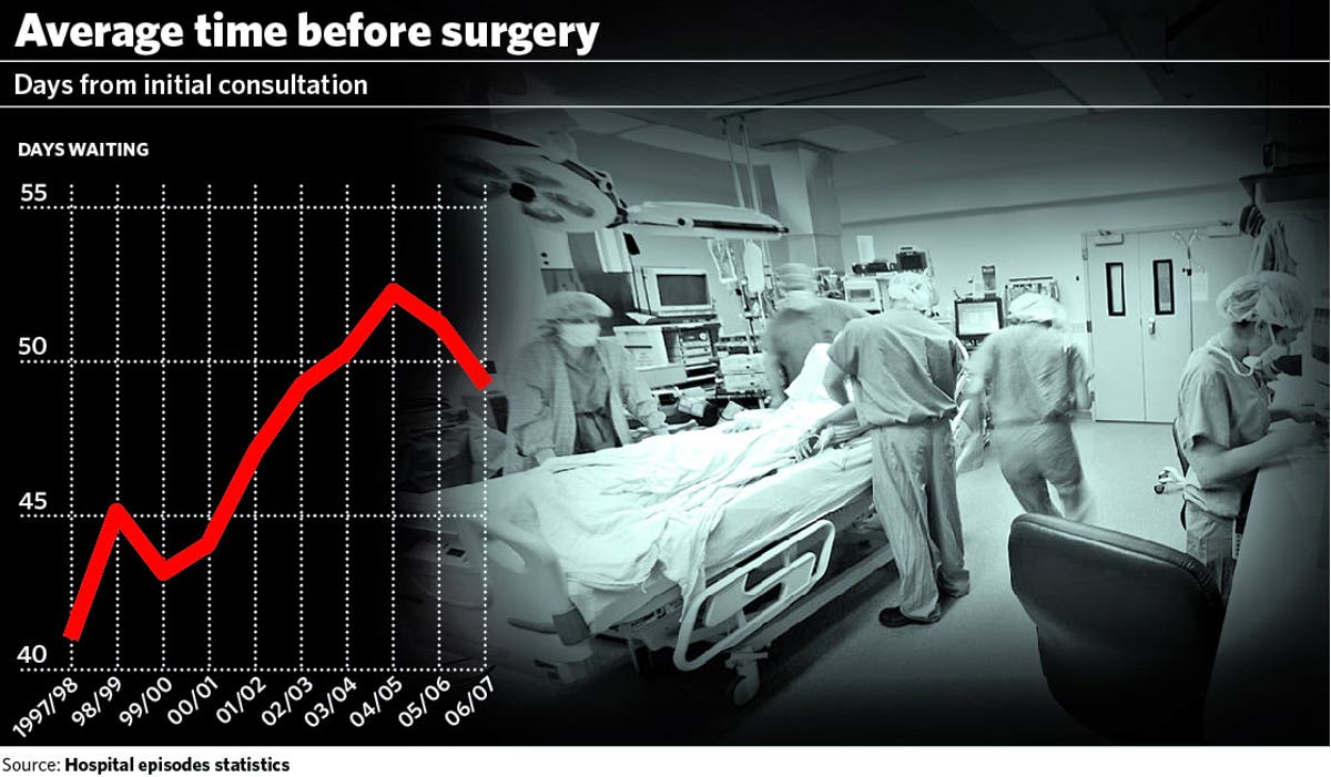 NHS treatment waiting times rise under Labour | The Independent | The ...