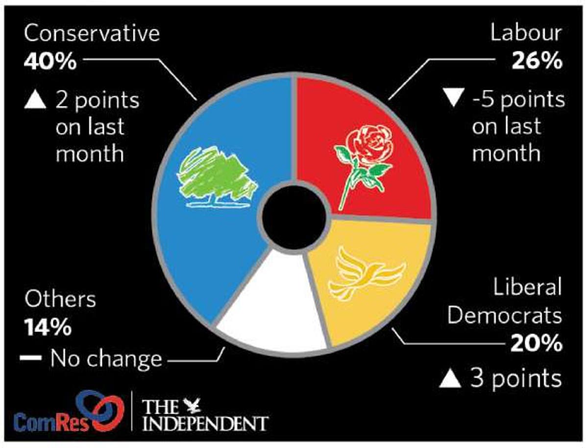 Cameron doubles poll lead as election looms | The Independent | The ...