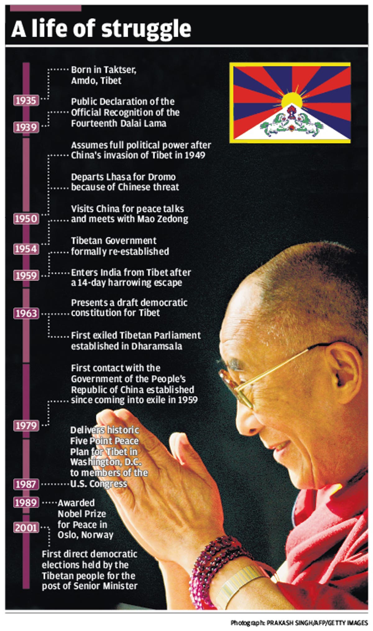 The Big Question: Is the dream of independence for Tibet now a lost ...