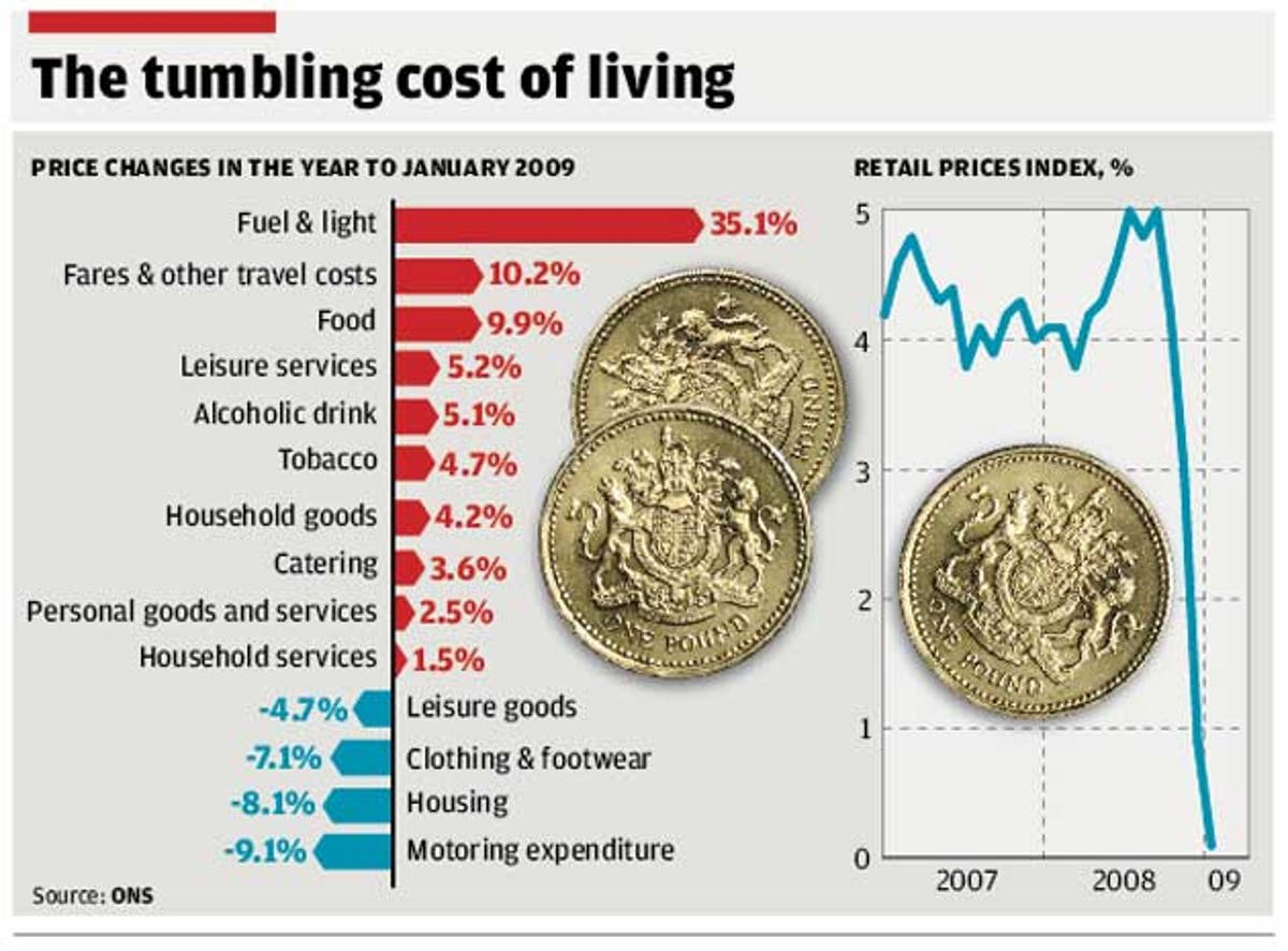 Spectre of deflation haunts Britain | The Independent | The Independent