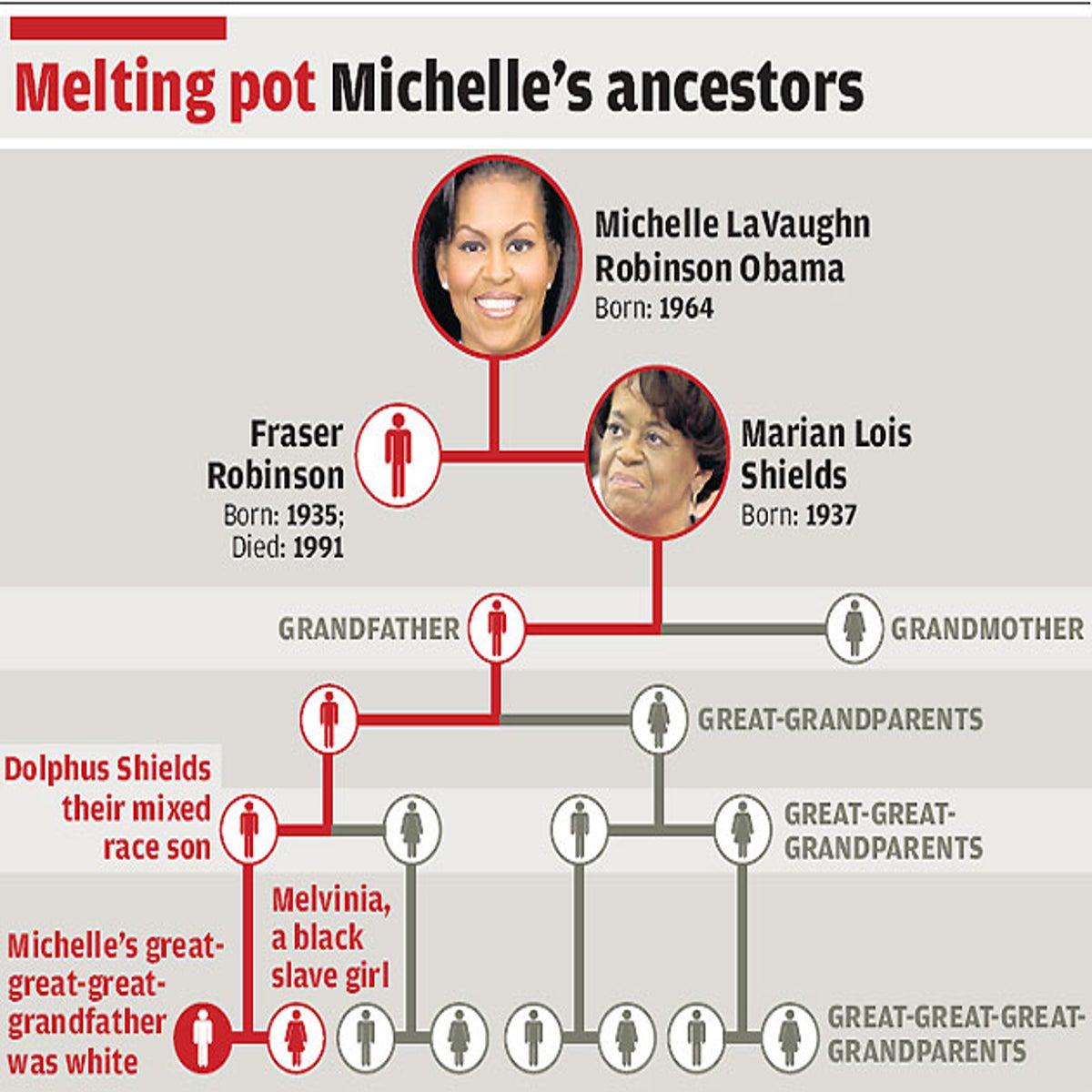 árbol Genealógico De Michelle Obama Raíces Esclavas De Michelle