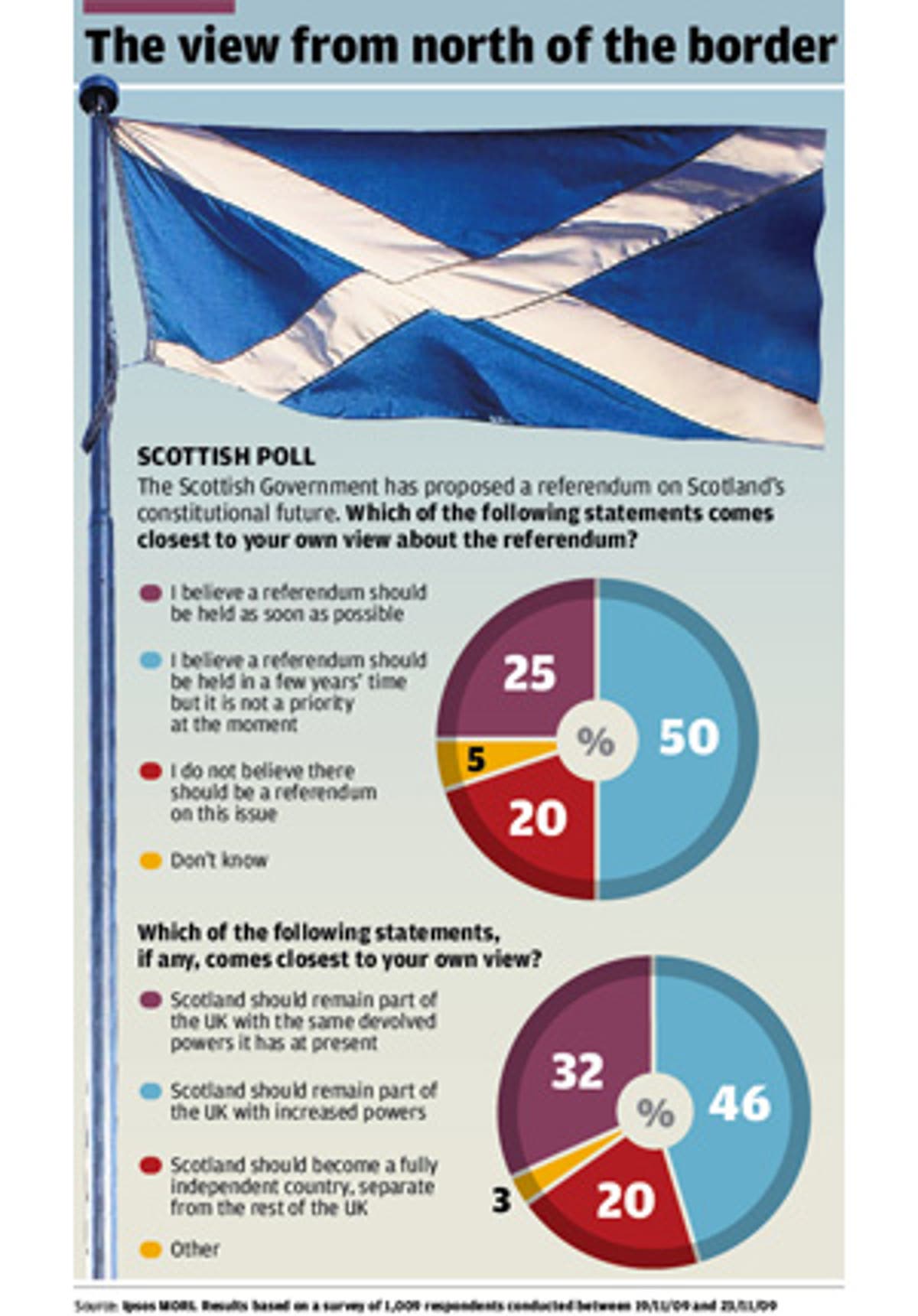 The Big Question: Is Scotland ready for independence, and if so what ...