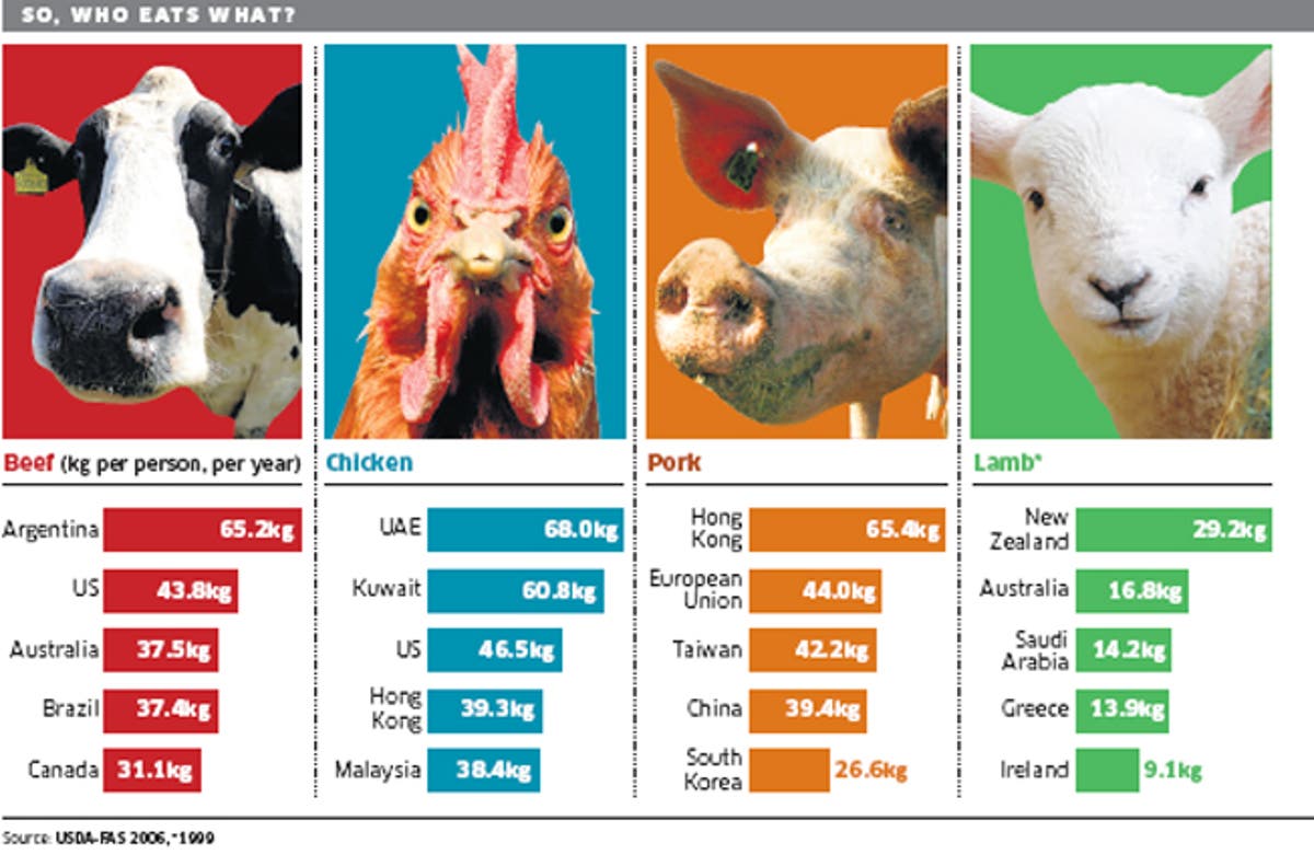Now meat price surge raises fear of food inflation | The Independent ...