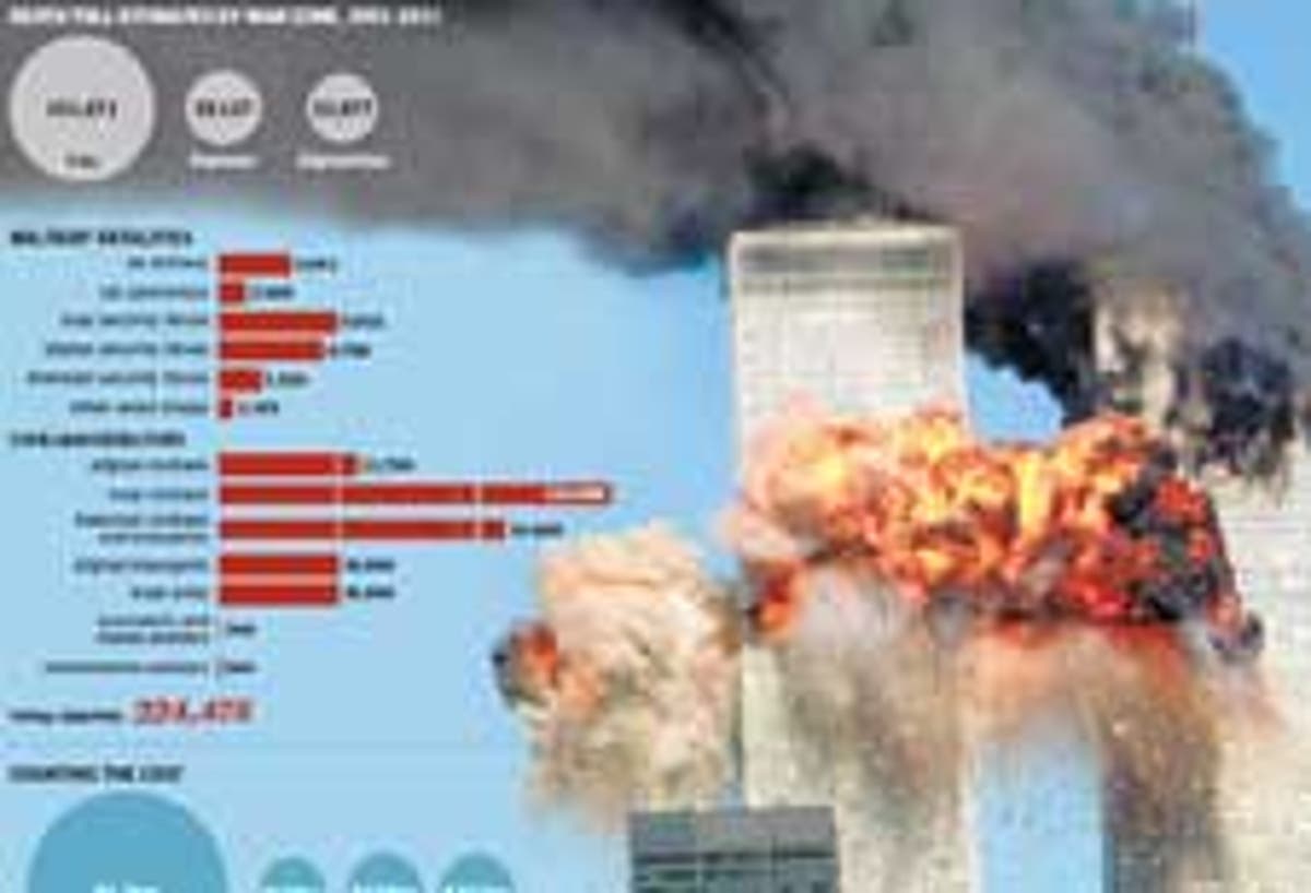 'War on terror' set to surpass cost of Second World War | The ...