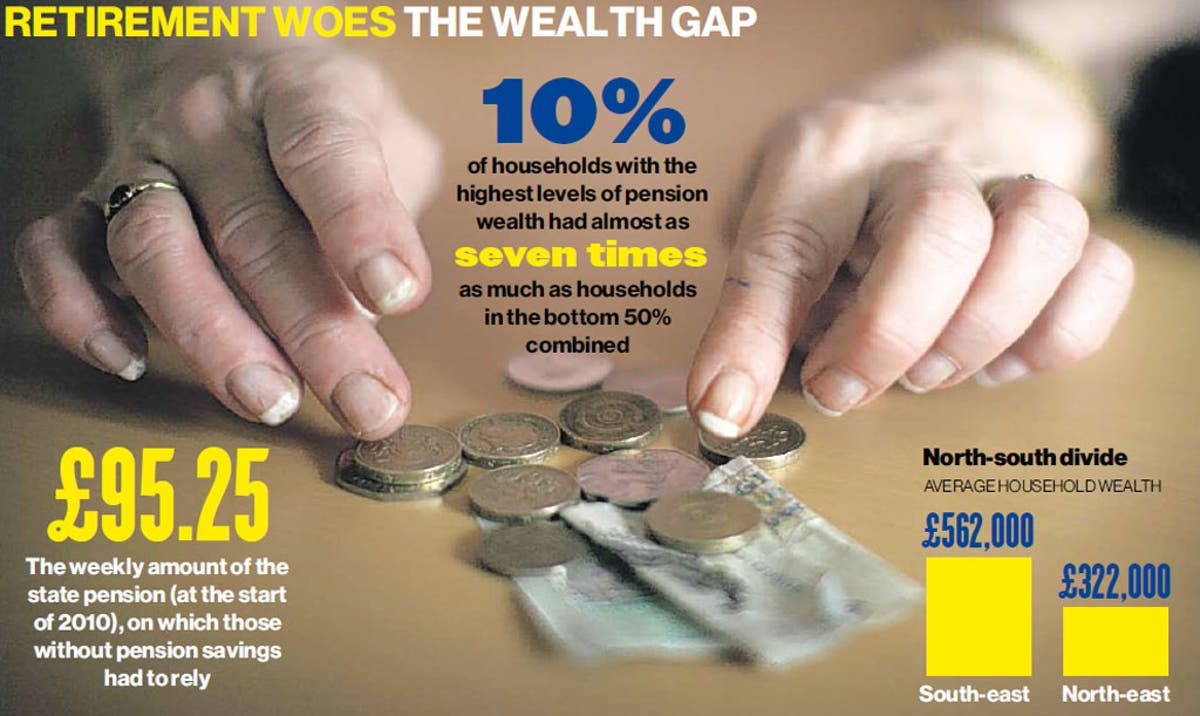 The rich get richer as pension pots grow | The Independent | The ...