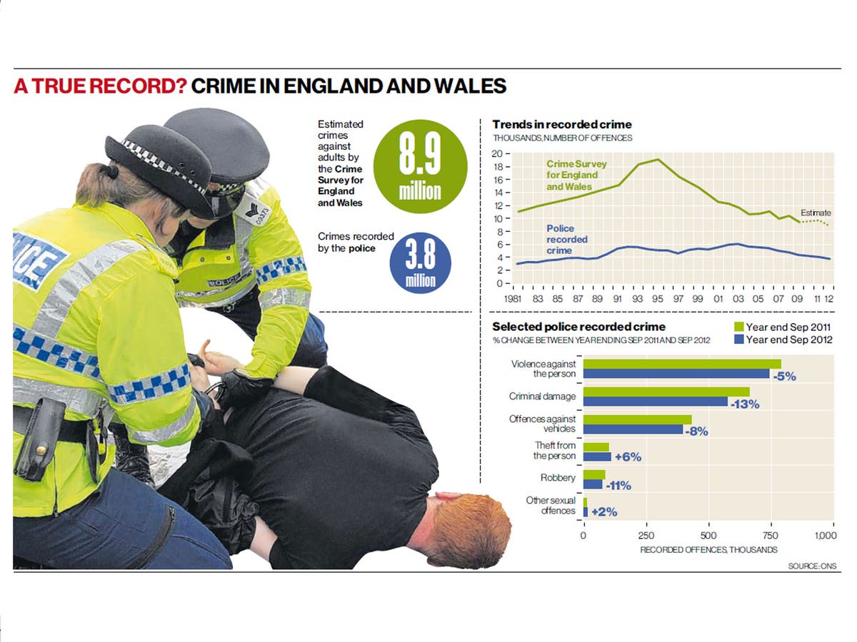Fall in crime rates may have been exaggerated because of pressure on ...