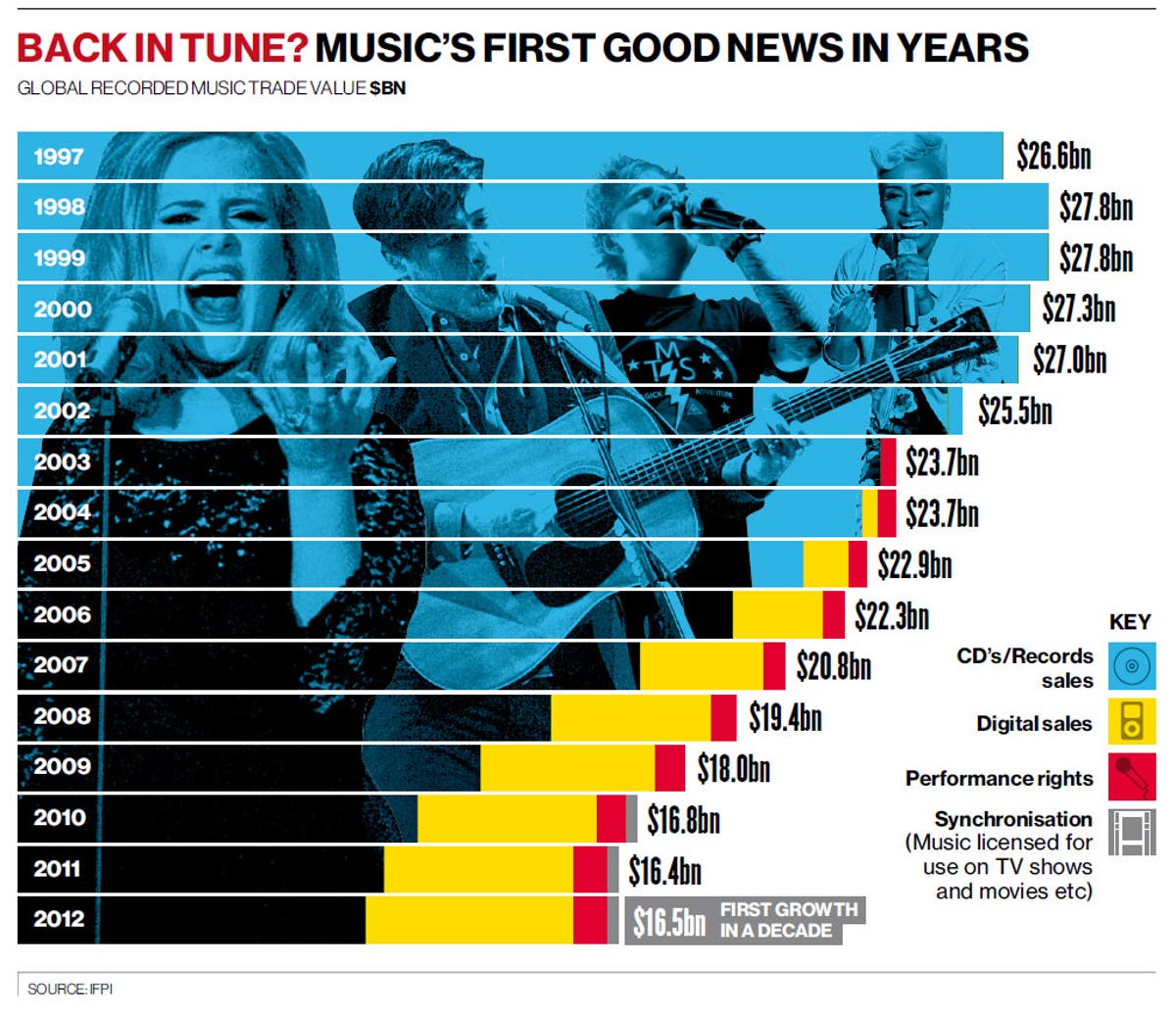 Music industry 'on the road to recovery' as it records growth for first ...